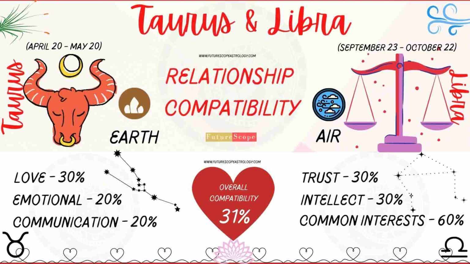 Libra Man and Taurus Woman Compatibility (31%, low): love, marriage ...